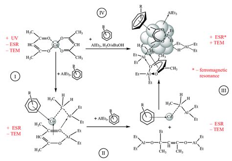 Scheme 1 Formation Of Nano Sized Multi Component Catalytically Active