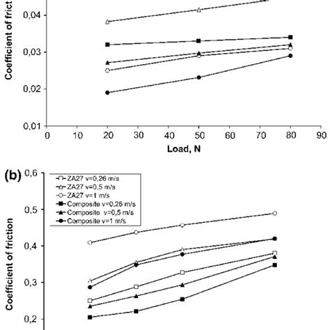 Coefficient Of Friction Of Tested Materials Versus Applied Load For