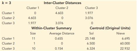 Solved K 2 Cluster 1 Cluster 2 Inter Cluster Distances