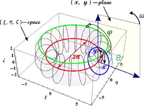 Parameters Of A Torus R Is The Radius Of The Red Center Circle R Is