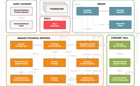 TBM 4 0 Content In ServiceNow CSDM 4 0 Data Model JAVC Management Consultancy