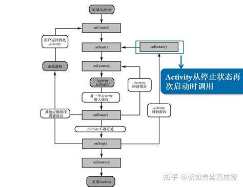 Android开发之四大组件（二） 知乎