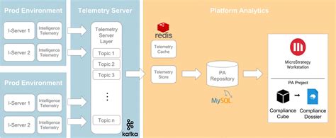 troubleshooting the platform analytics compliance telemetry dossier
