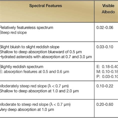 Asteroid Taxonomy Classification I Download Scientific Diagram
