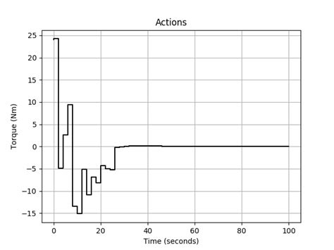 Torque Exerted During The Sampled Episode Download Scientific Diagram
