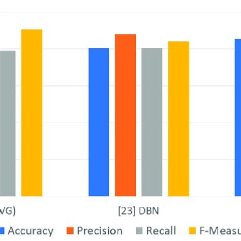 Performance Comparison With Modified Nsl Kdd Test Download