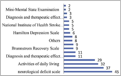 Rating Scales Used For Measuring Outcome Indicators Download Scientific Diagram