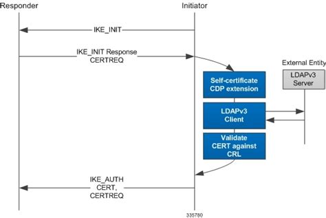 IPSec Reference StarOS Release IPSec X Certificates Cisco ASR Series Cisco