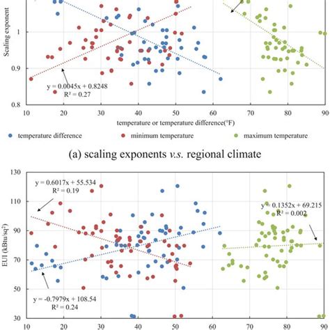 The Relationships Between Scaling Exponentsenergy Use Intensity Eui