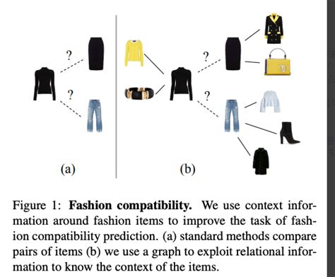 Context Aware Visual Compatibility Predictioncvpr 2019 리뷰