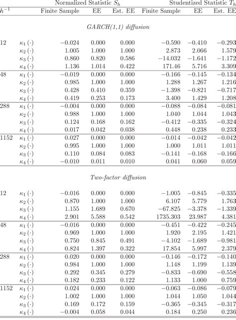 Finite Sample And Edgeworth Expansion Based Cumulants Of S H And T H Download Table