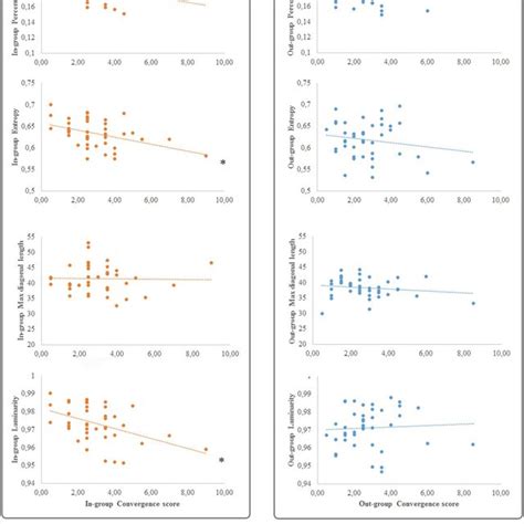 Panel A Correlation Plots Between Participants Mean In Group Crqa Download Scientific Diagram