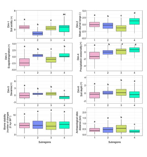 Boxplots Of Variables Included In The Best Multinomial Logistic