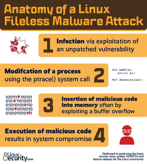 Linuxsecurity What Is Fileless Malware And How Does An
