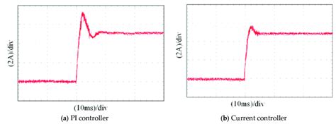 Speed Response Curve When Unloading Speed Response Curve When