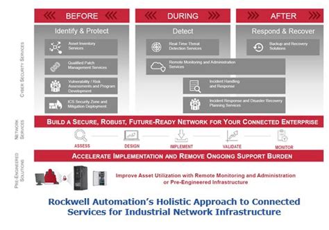 Rockwell Automation Scalable Analytics And Connected Services Support Digital Transformation