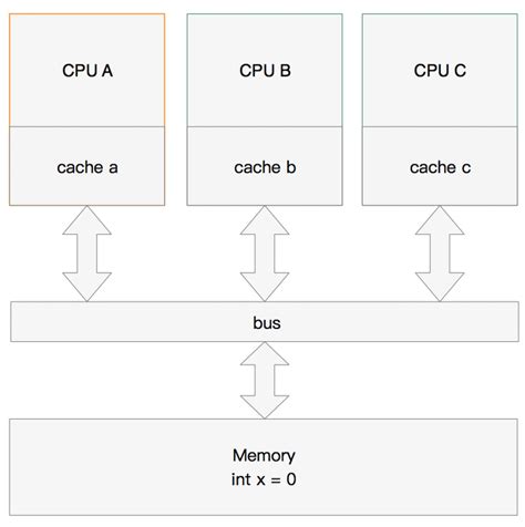 【java并发编程】底层原理——cpu缓存一致性协议mesijava Mesi原理 Csdn博客