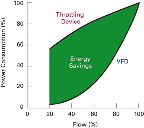Vfds Save Energy In Pump Applications Pumps And Systems