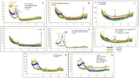 Xrd Patterens Employing Three Distinct Sample Preparations Oriented Download Scientific