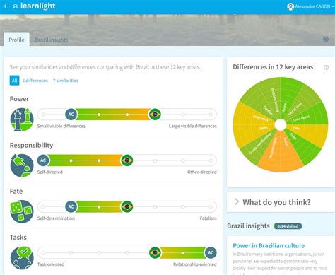 Alex Cabon On Linkedin Have You Ever Analyzed What Cultures Are Easier For You To Work With