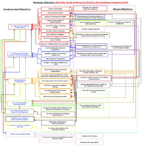 Means End Network Objectives Download Scientific Diagram