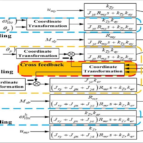 Cross Feedback Compensation Download Scientific Diagram
