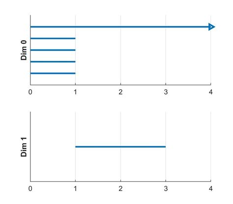 0 Dimensional And 1 Dimensional Persistent Barcodes Of The Filtration