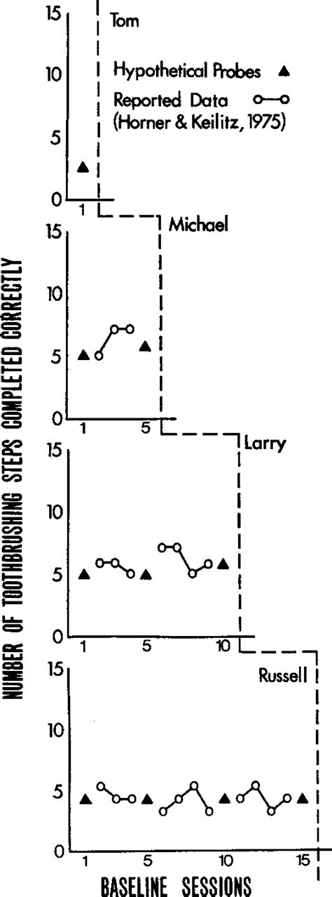 PDF Multiple Probe Technique A Variation On The Multiple Baseline Semantic Scholar