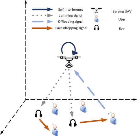 Figure 1 From Trade Off Between Secrecy Rate And Energy Consumption In