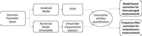 Utilization Of Analytical And Numerical Lidar Measurement Models Download Scientific Diagram