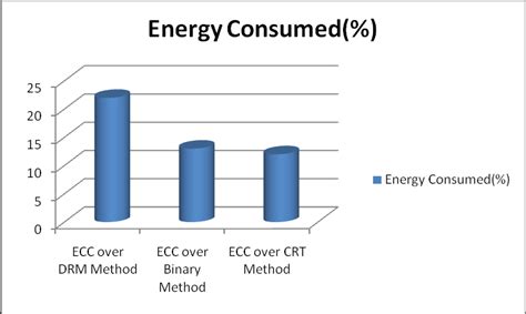 energy analysis of various asymmetric cryptographic algorithms key