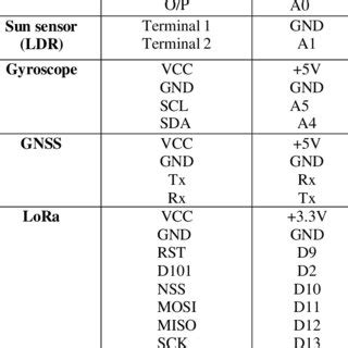 Depicts The Interfacing Diagram Of Different Sensors With On Board Download Scientific Diagram