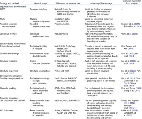 Current Computational Methods For Protein Design Download Scientific Diagram