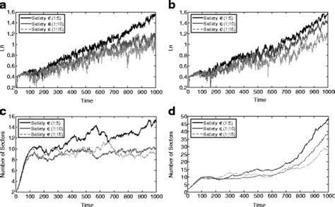 logarithm of average real gdp per capita with different settings for