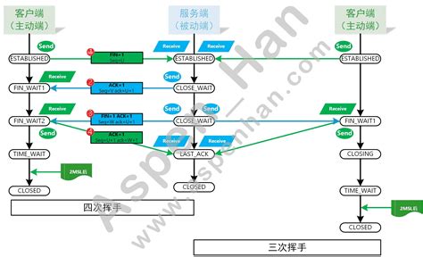 Linux常用命令 网络类 Tech 学习之路