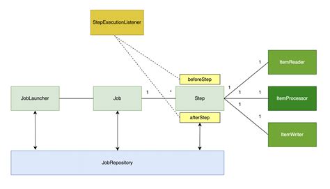 Spring Batch Asyncitemprocessor How Can One Have Joblistener Methods