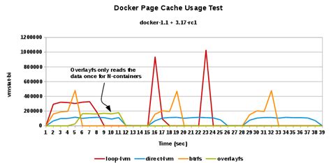 Comprehensive Overview Of Storage Scalability In Docker Red Hat Developer