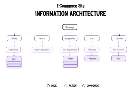 User Flow And Information Architecture By Kim Smith Medium