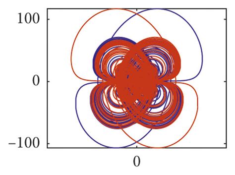 Various Coexisting Attractors With Different Values Of Parameter C In