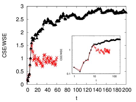 Color Online CSE Red Gray Line With Crosses And WSE Black Line Download Scientific