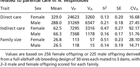 Table 1 From The Quantitative Genetics Of Sex Differences In Parenting Semantic Scholar