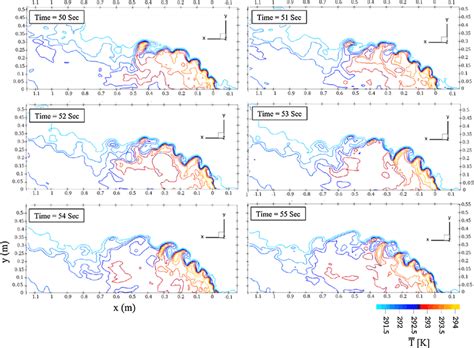 The Temporal Evolution Of The Scalar Temperature In Planes Located At