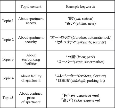 Table 1 From Development Of An Entropy Based Feature Selection Method