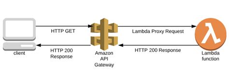 Using Serverless Frameworks Part 1