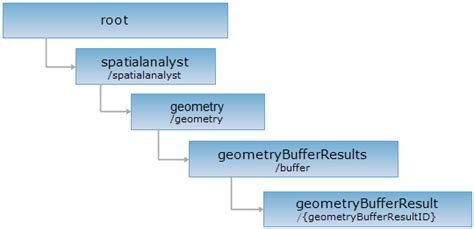Geometrybufferresult