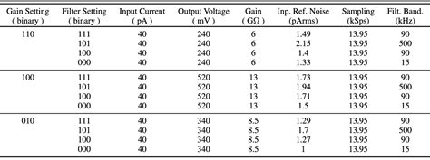 Table 3 From A Scalable Discrete Time Integrated Cmos Readout Array For Nanopore Based Dna
