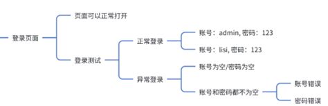 对web界面进行简单自动化测试selenium Web界面测试 Csdn Csdn博客
