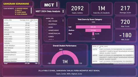 Sangram Sonawane On Linkedin Neet Dataanalysis Datascientist Analyst Data Insights Powerbi