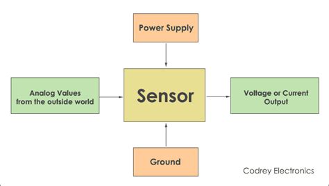 Different Types Of Sensors Analog And Digital Codrey Electronics