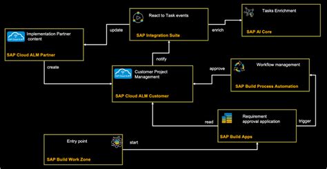 Sap Cloud Alm Api And Integration Several Extension Sap Community